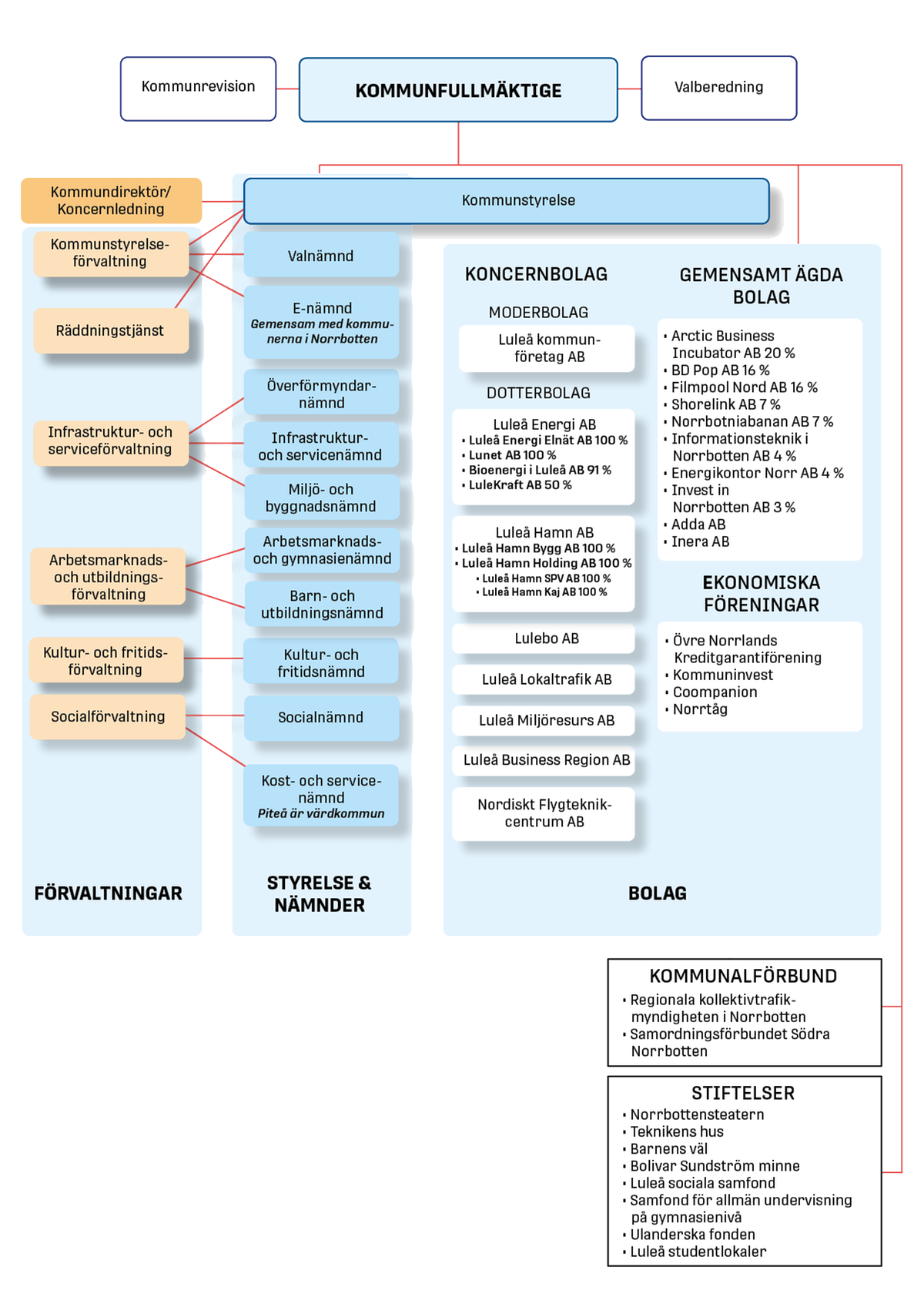 Organisation - Luleå kommun